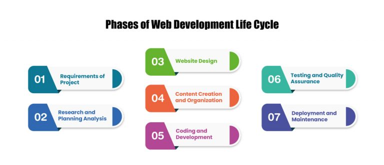 Phases of Web Development Life Cycle: Full Guide in 7 Steps | OploxTech