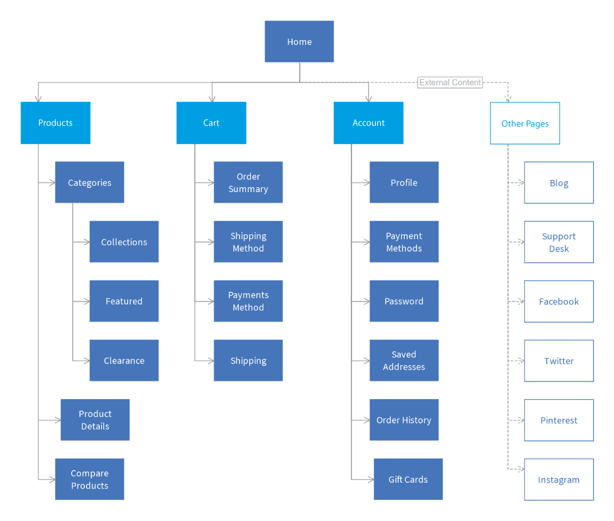 Phases of Web Development Life Cycle: Full Guide in 7 Steps | OploxTech